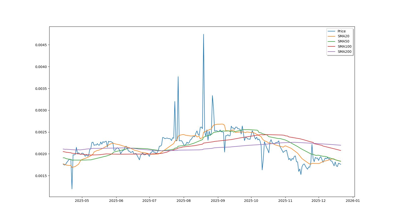 InPay Simple Moving Averages