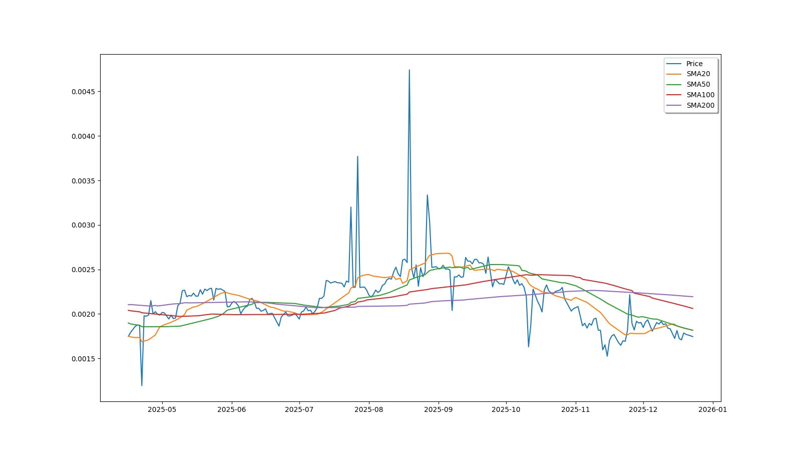 InPay Simple Moving Averages