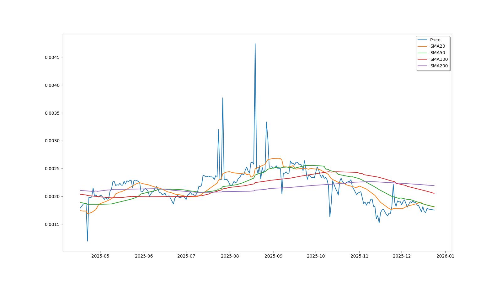 InPay Simple Moving Averages