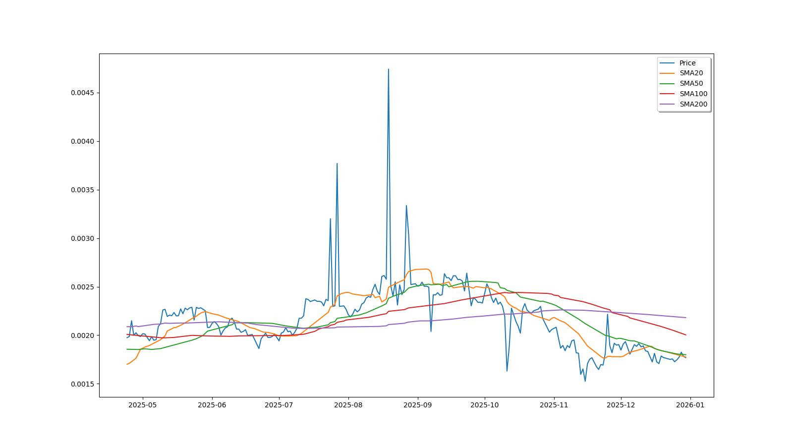 InPay Simple Moving Averages