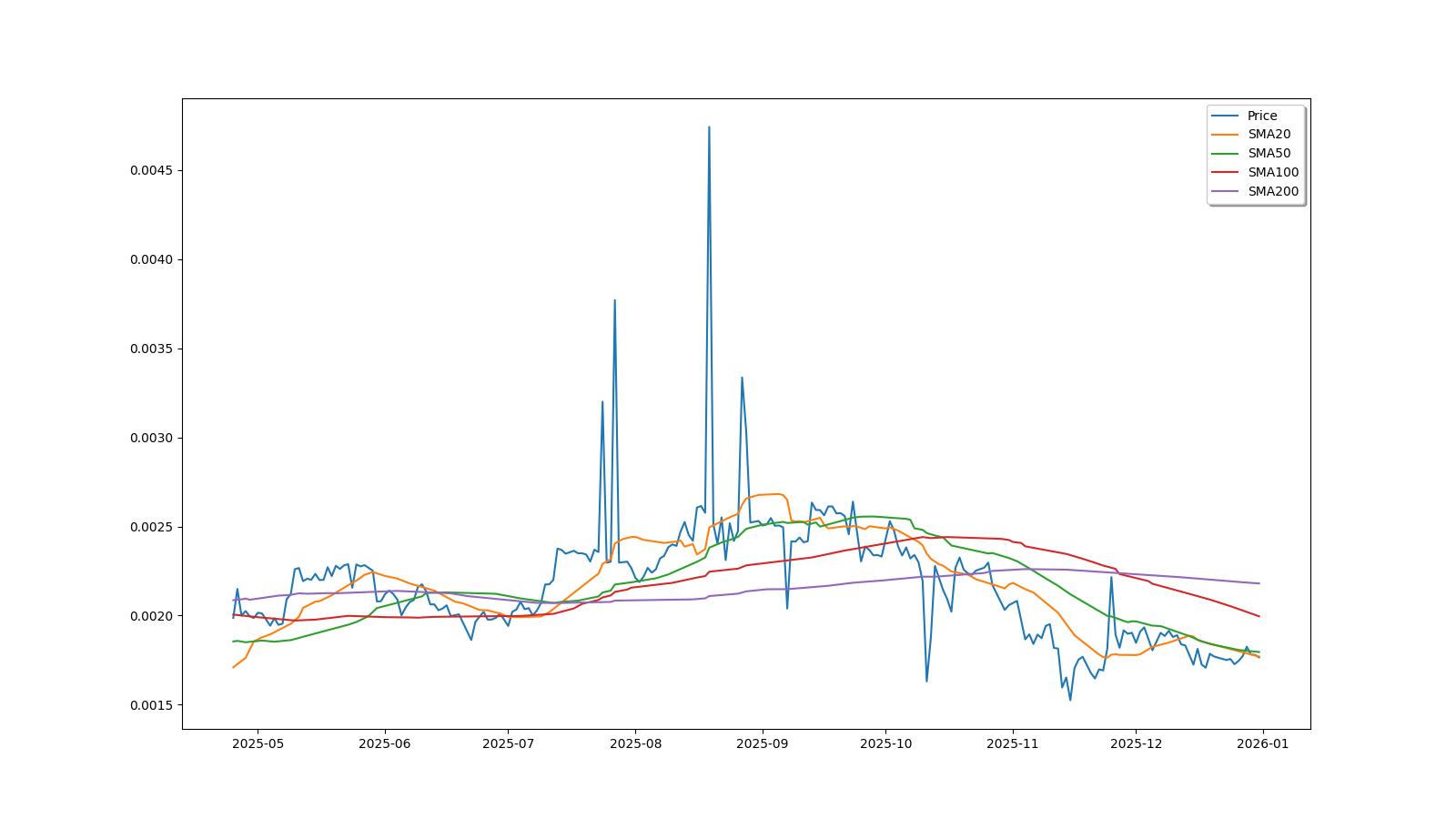 InPay Simple Moving Averages