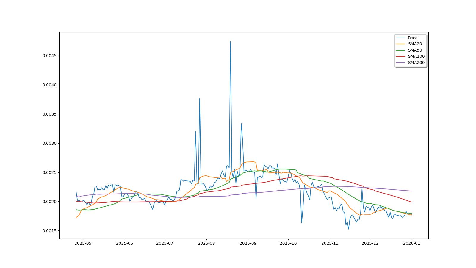 InPay Simple Moving Averages