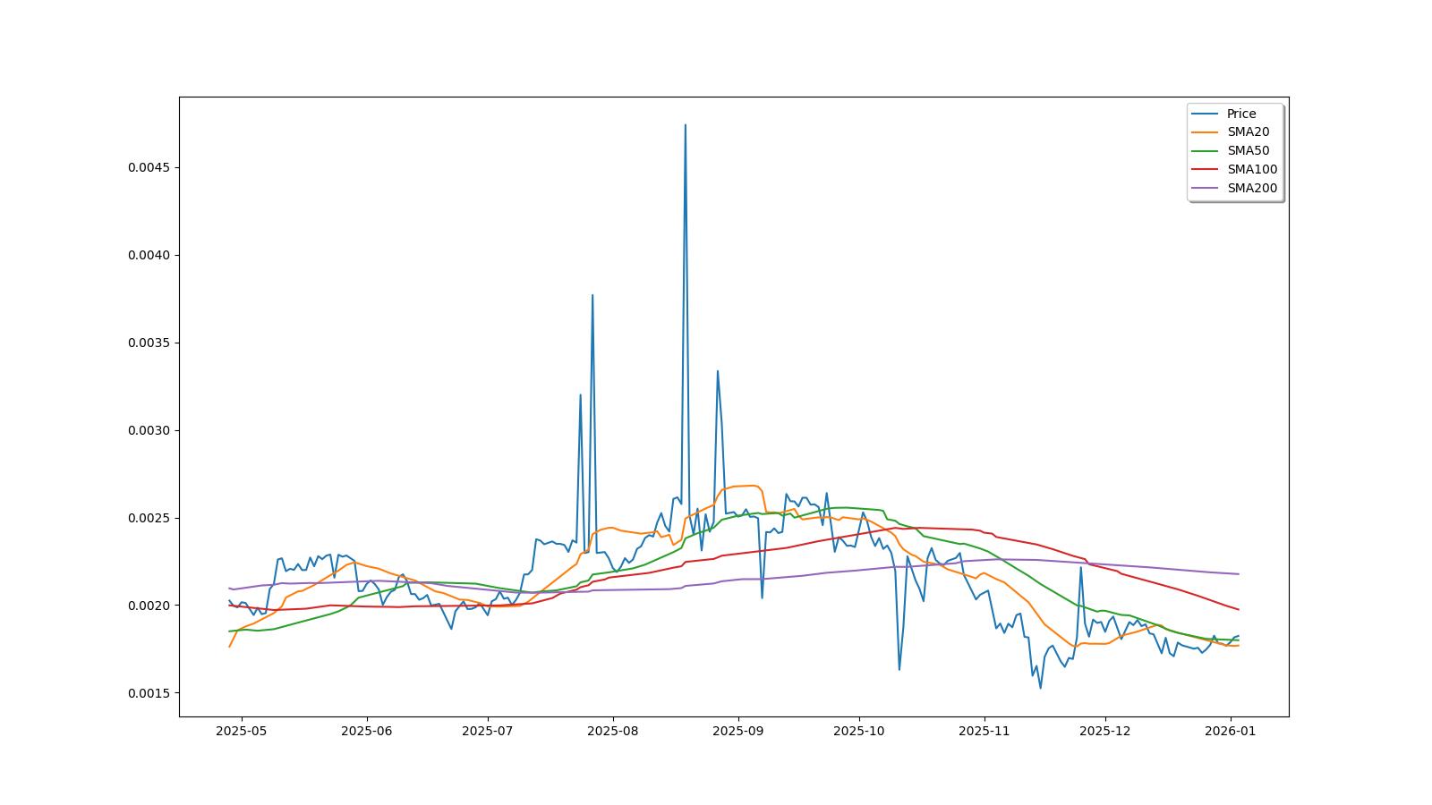 InPay Simple Moving Averages
