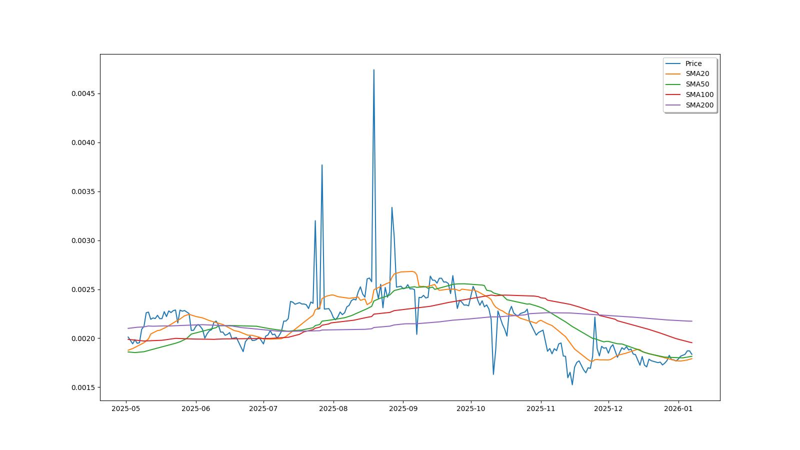 InPay Simple Moving Averages