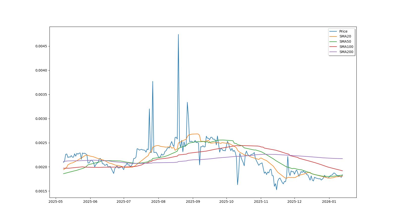 InPay Simple Moving Averages
