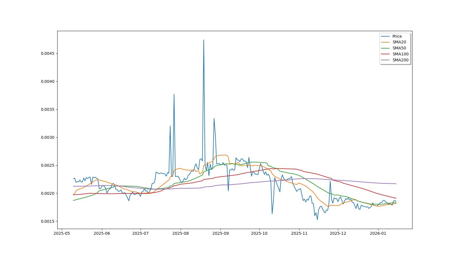 InPay Simple Moving Averages