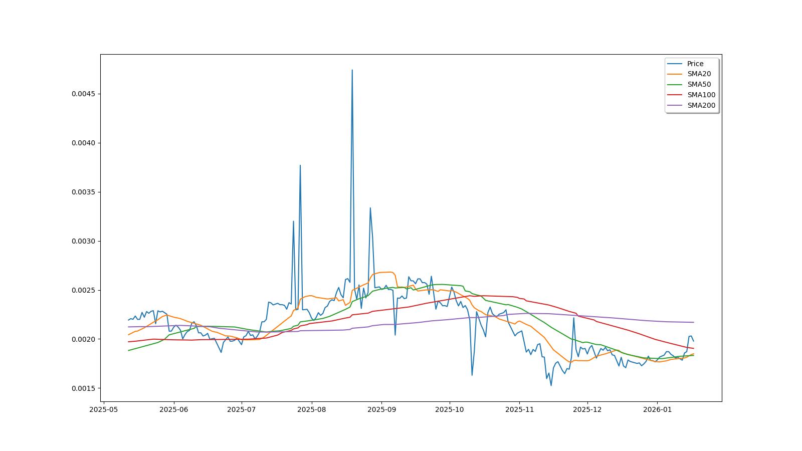 InPay Simple Moving Averages