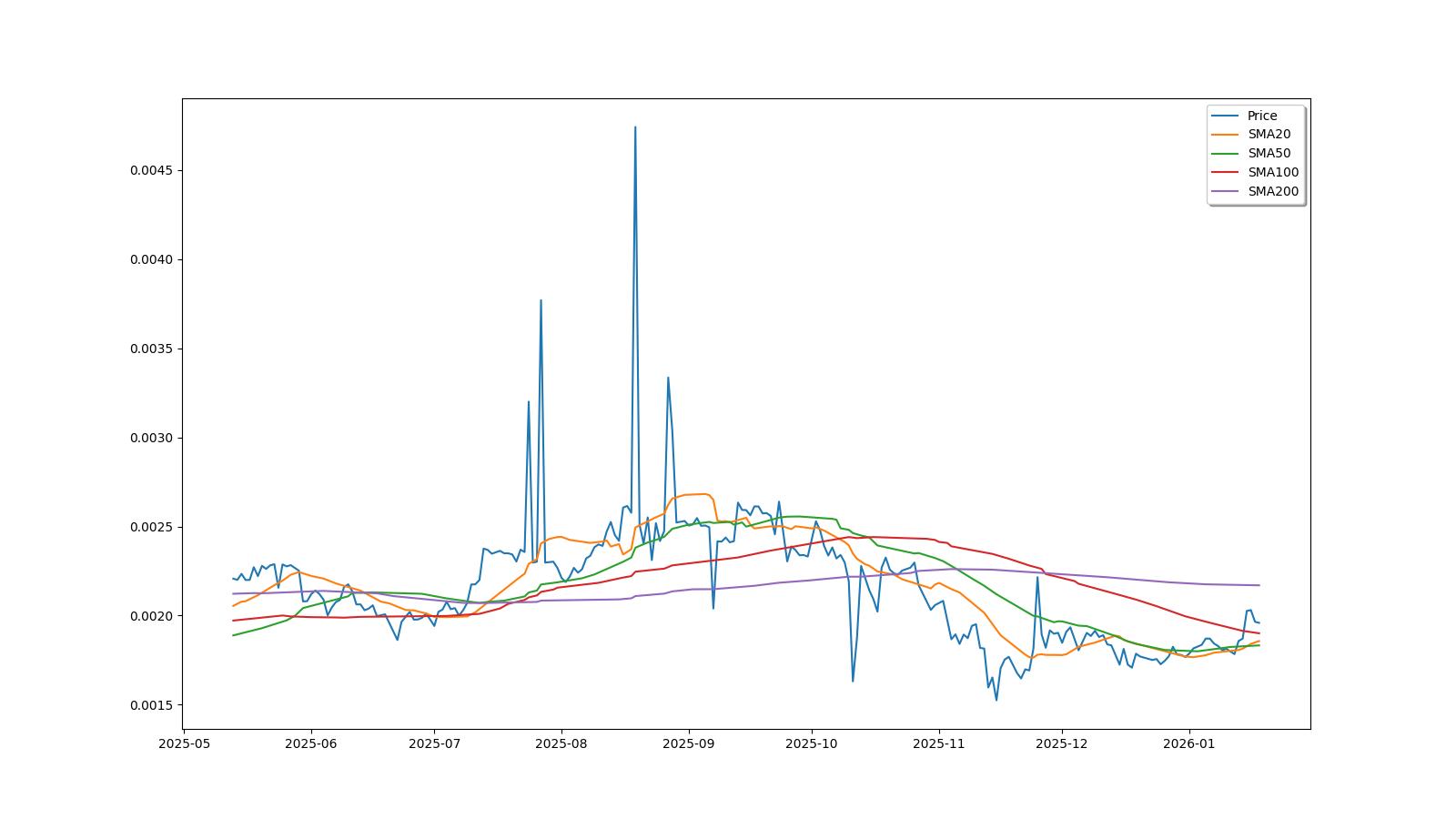 InPay Simple Moving Averages