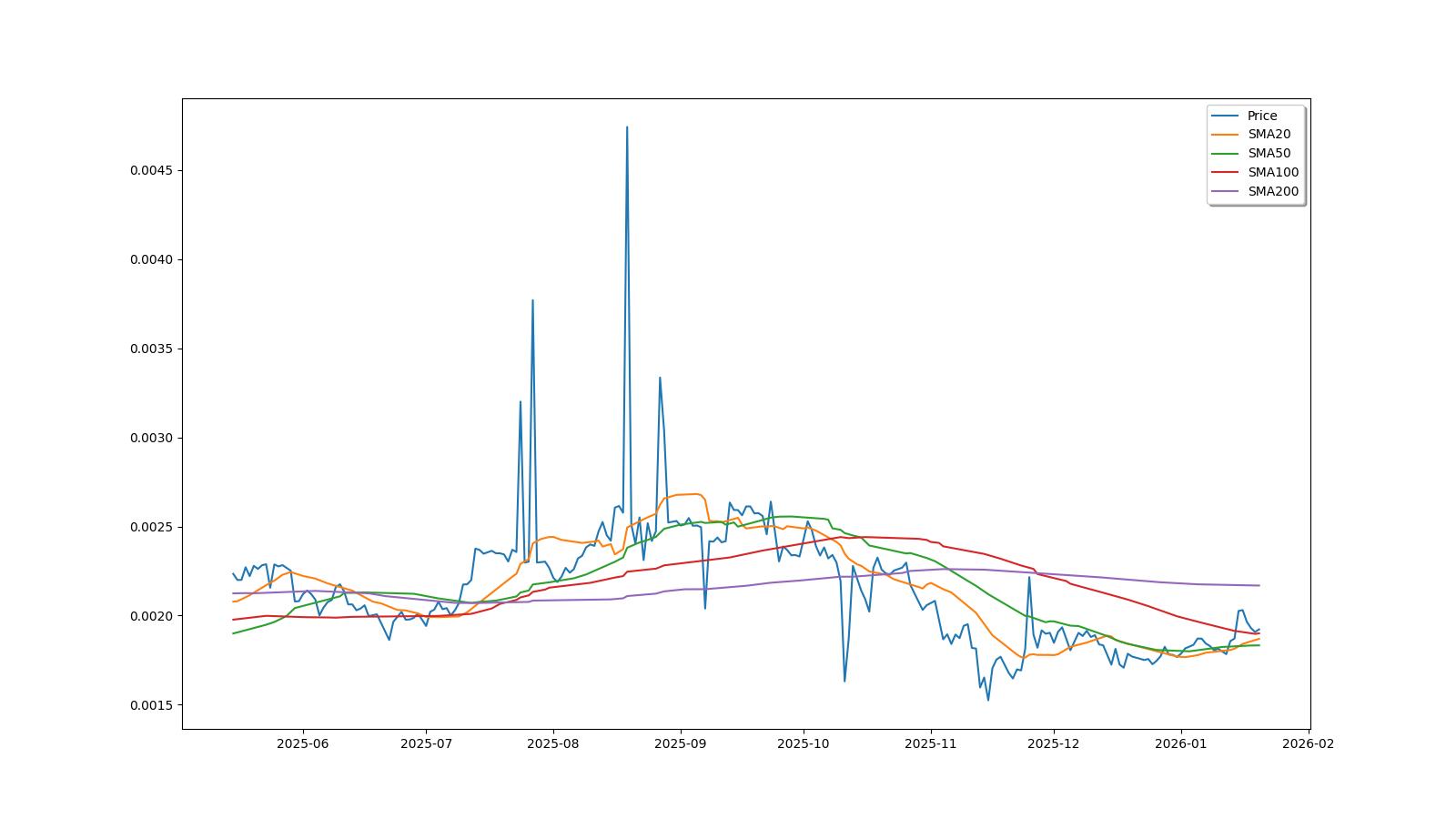 InPay Simple Moving Averages