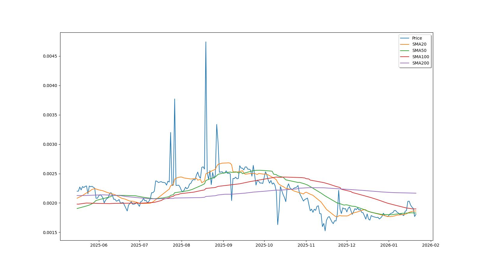InPay Simple Moving Averages