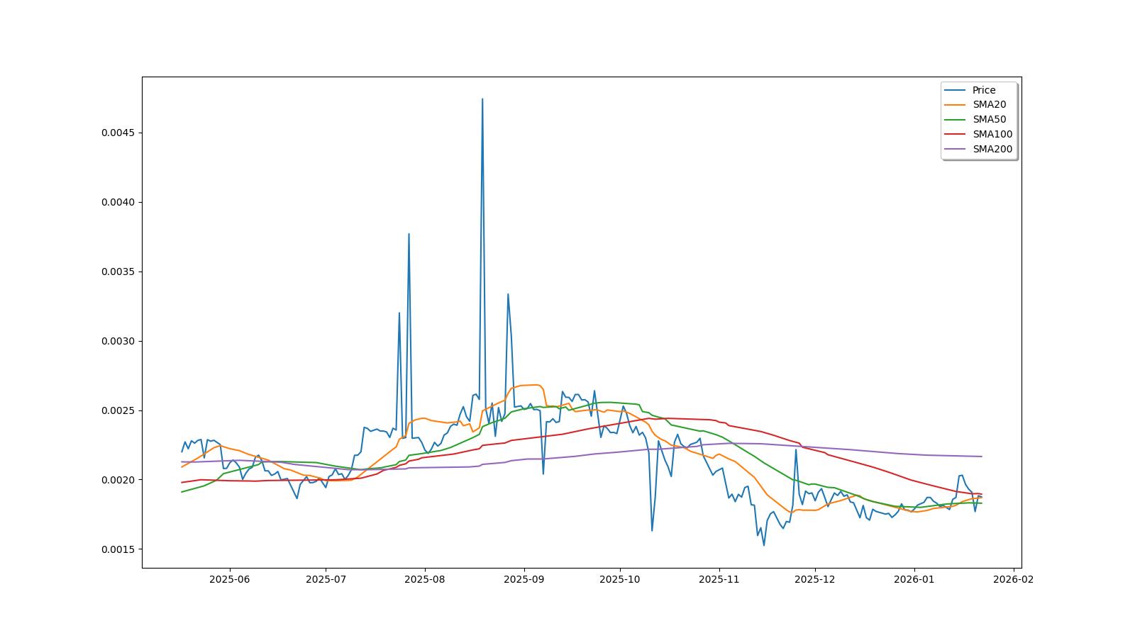 InPay Simple Moving Averages