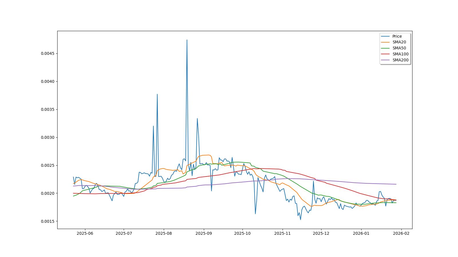 InPay Simple Moving Averages