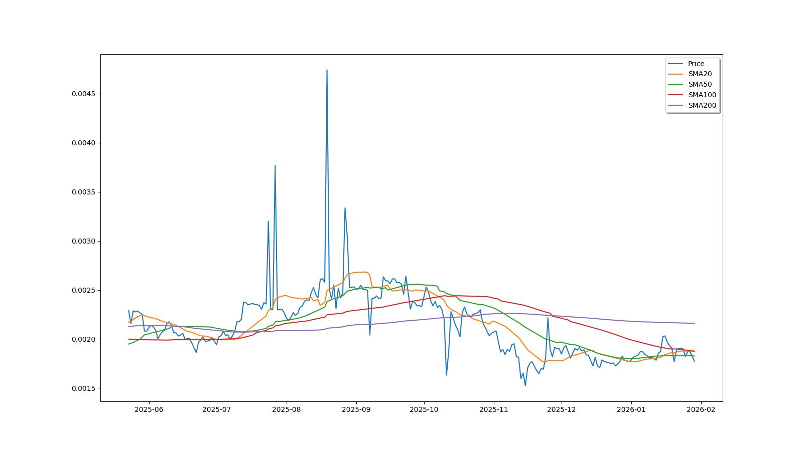 InPay Simple Moving Averages