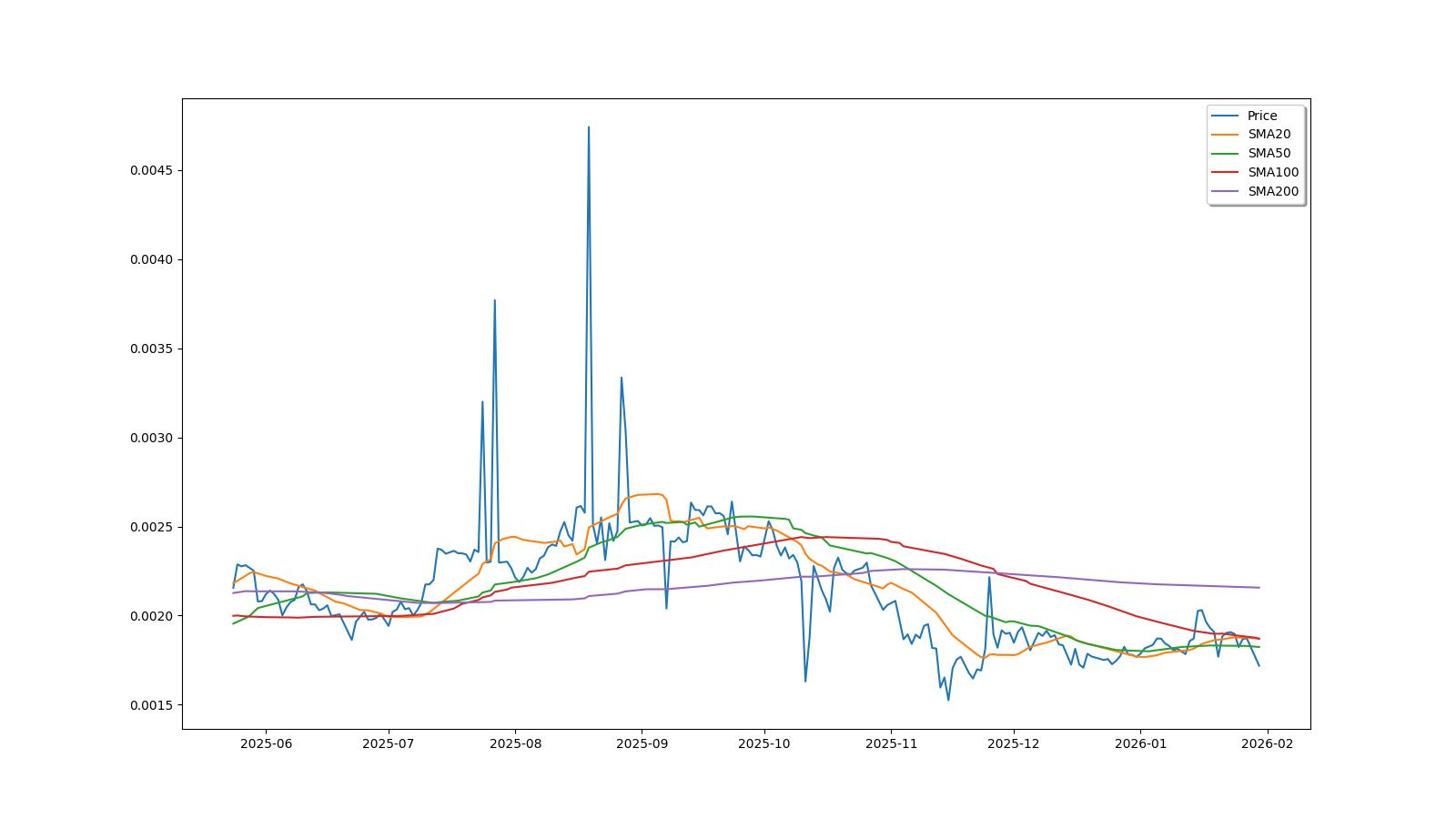 InPay Simple Moving Averages