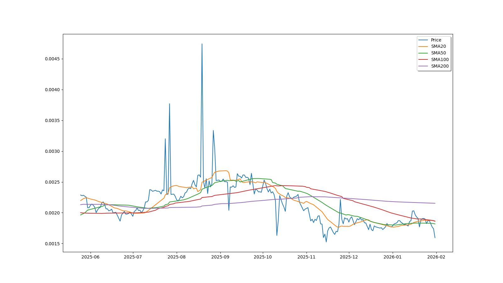 InPay Simple Moving Averages