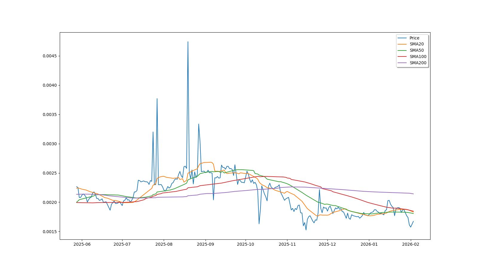 InPay Simple Moving Averages