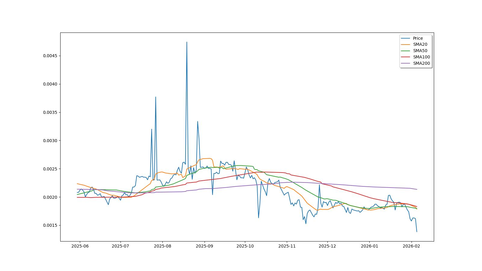 InPay Simple Moving Averages