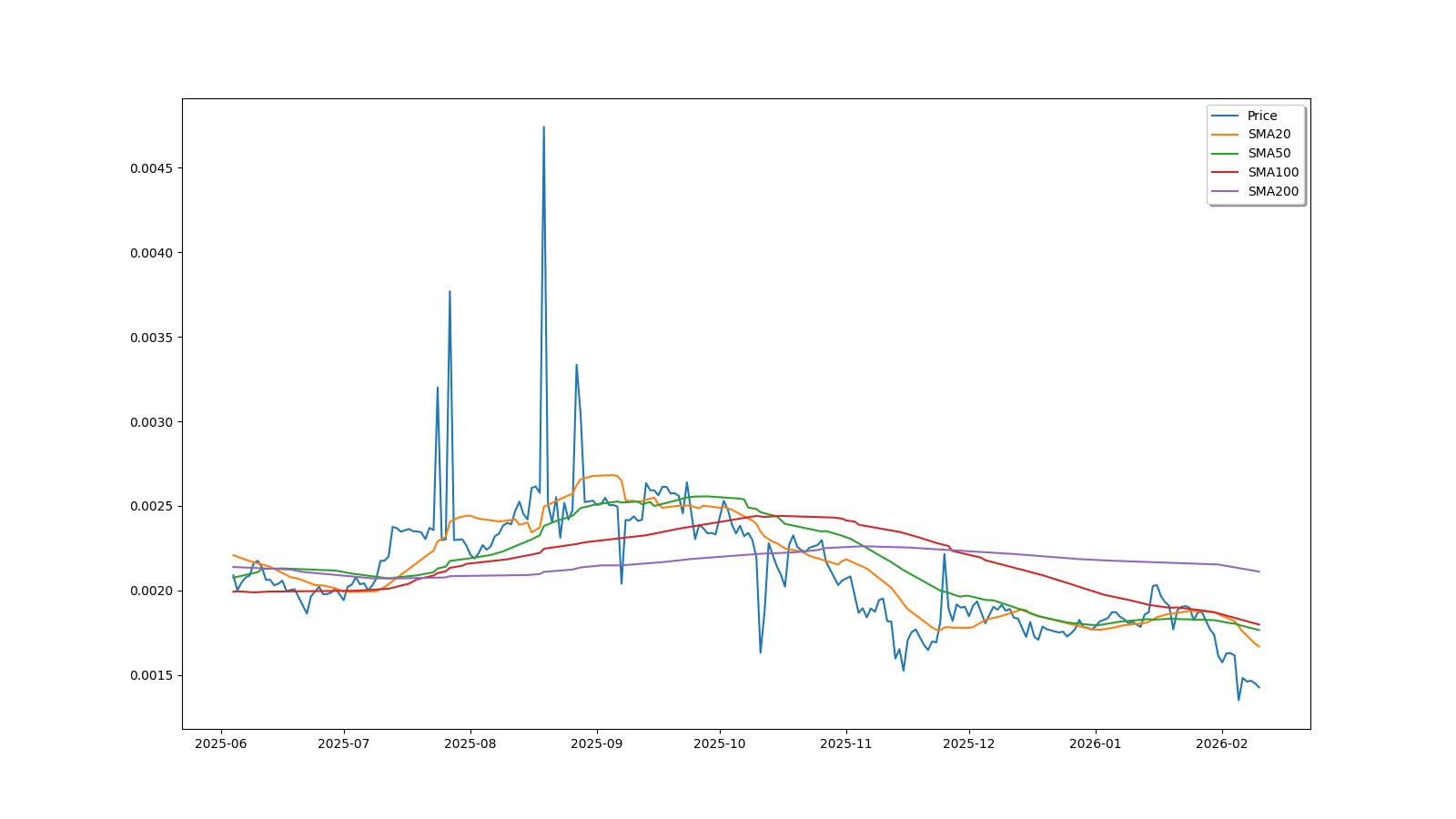 InPay Simple Moving Averages