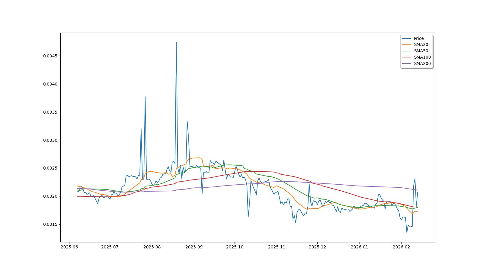 InPay Simple Moving Averages