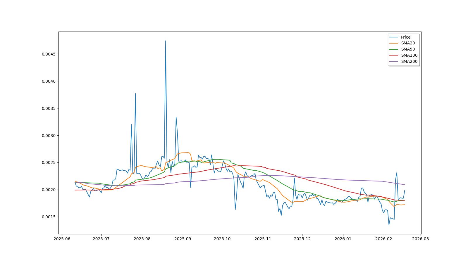 InPay Simple Moving Averages