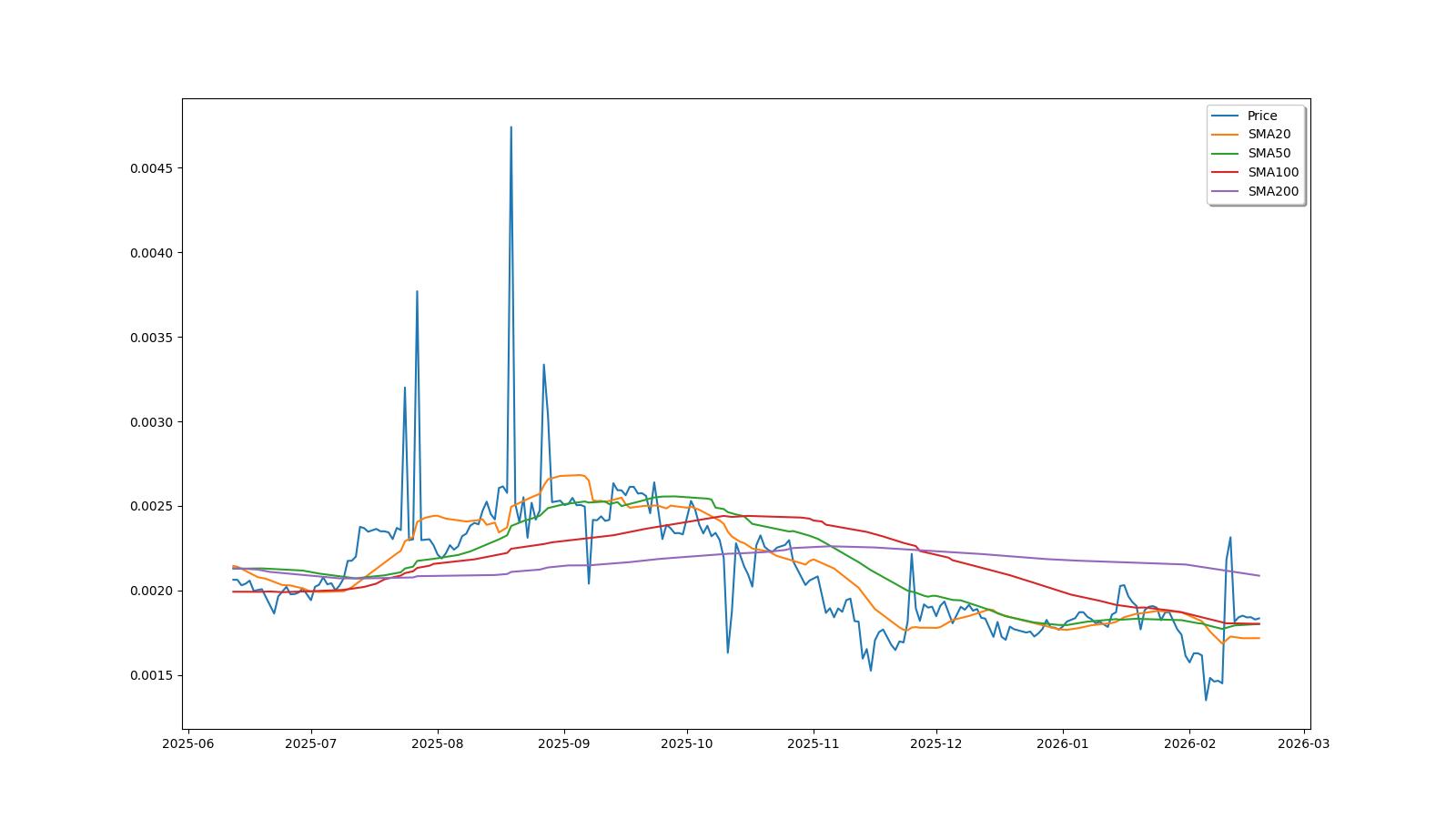 InPay Simple Moving Averages