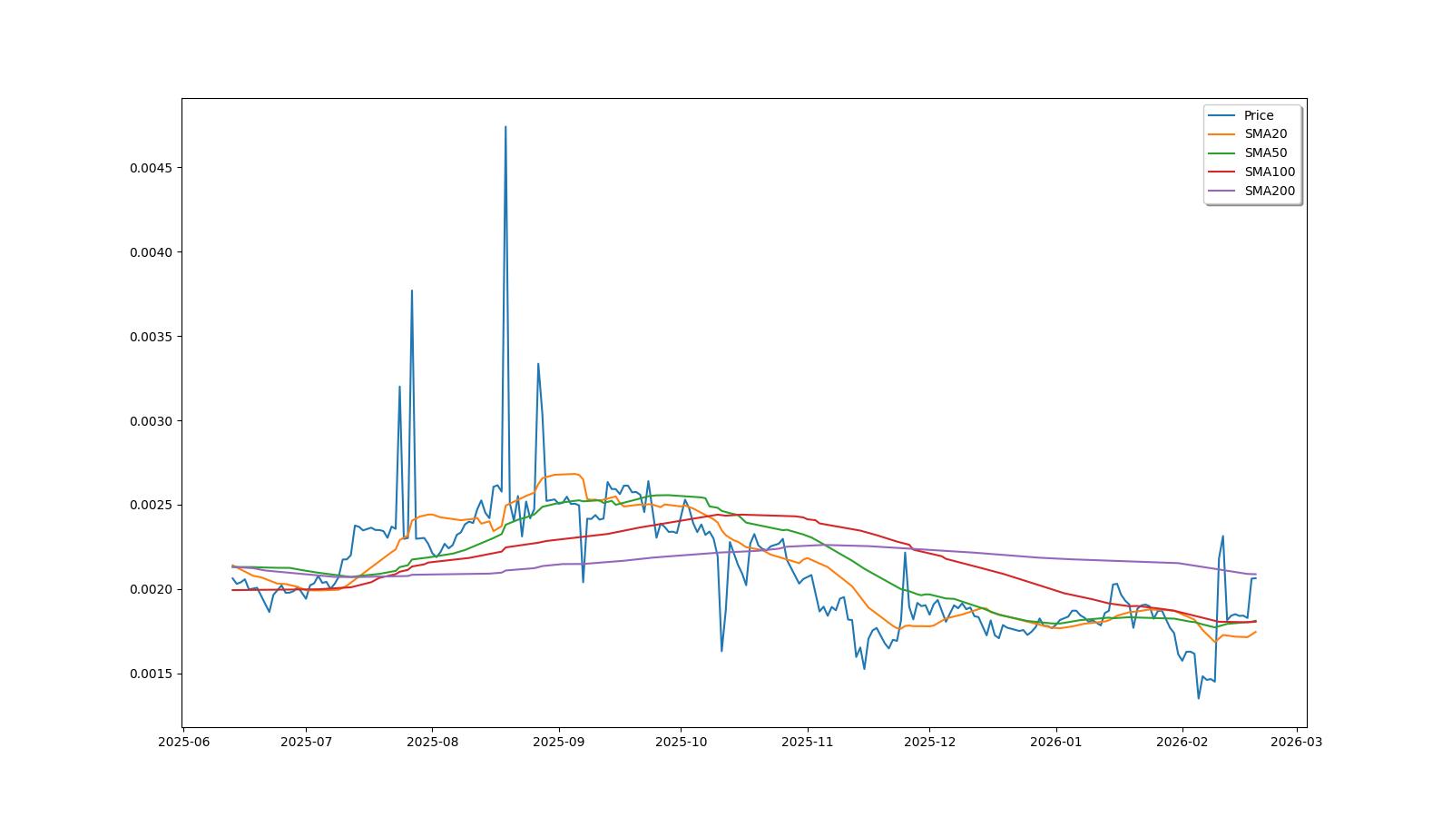 InPay Simple Moving Averages