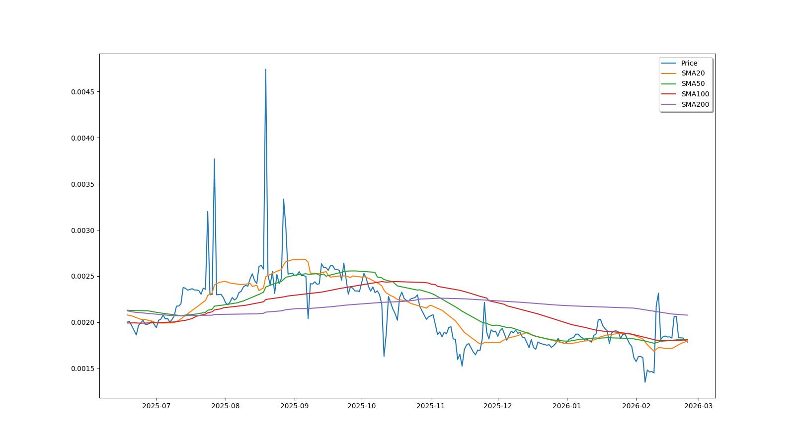InPay Simple Moving Averages