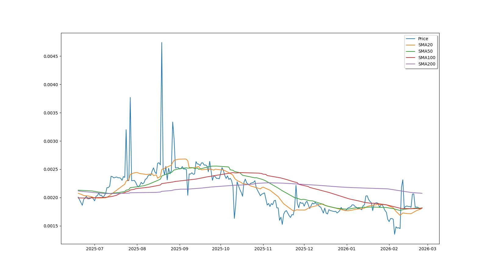 InPay Simple Moving Averages