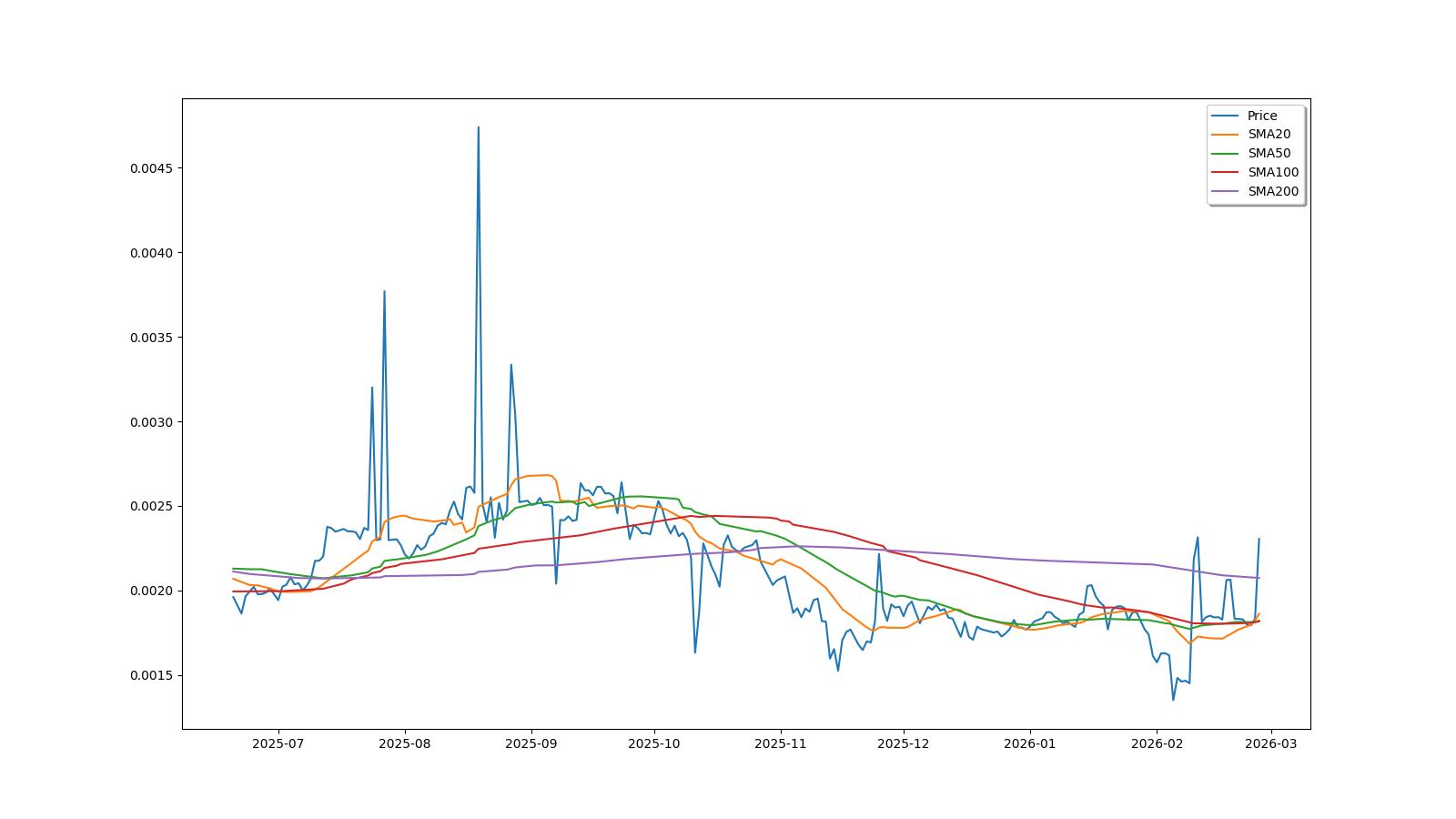 InPay Simple Moving Averages