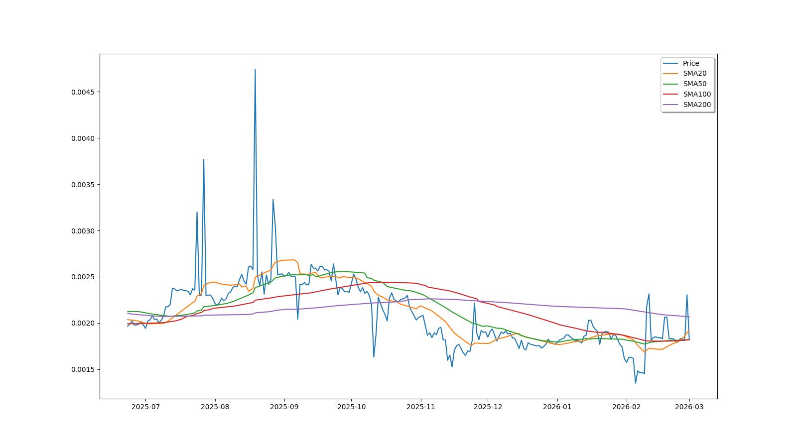 InPay Simple Moving Averages