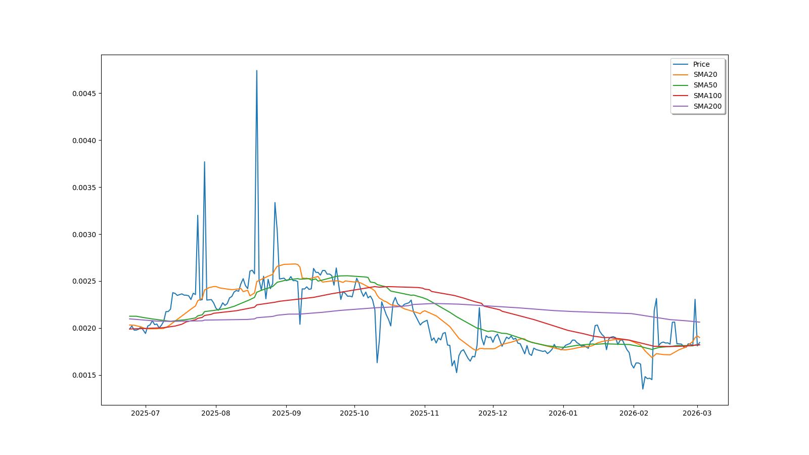 InPay Simple Moving Averages