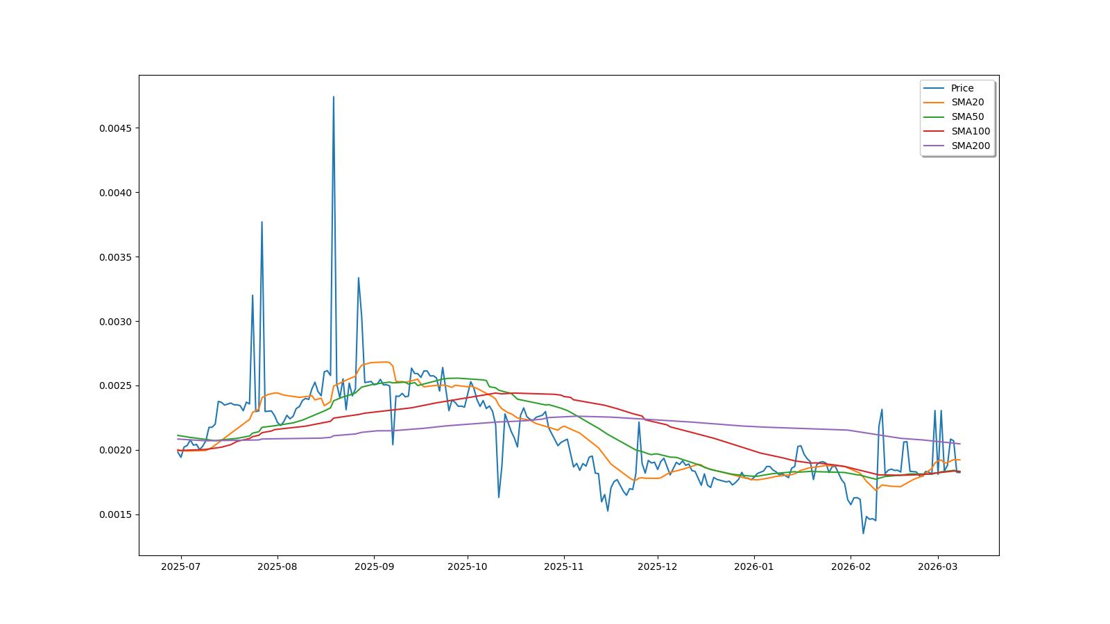 InPay Simple Moving Averages