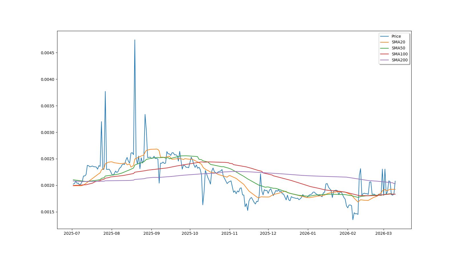 InPay Simple Moving Averages
