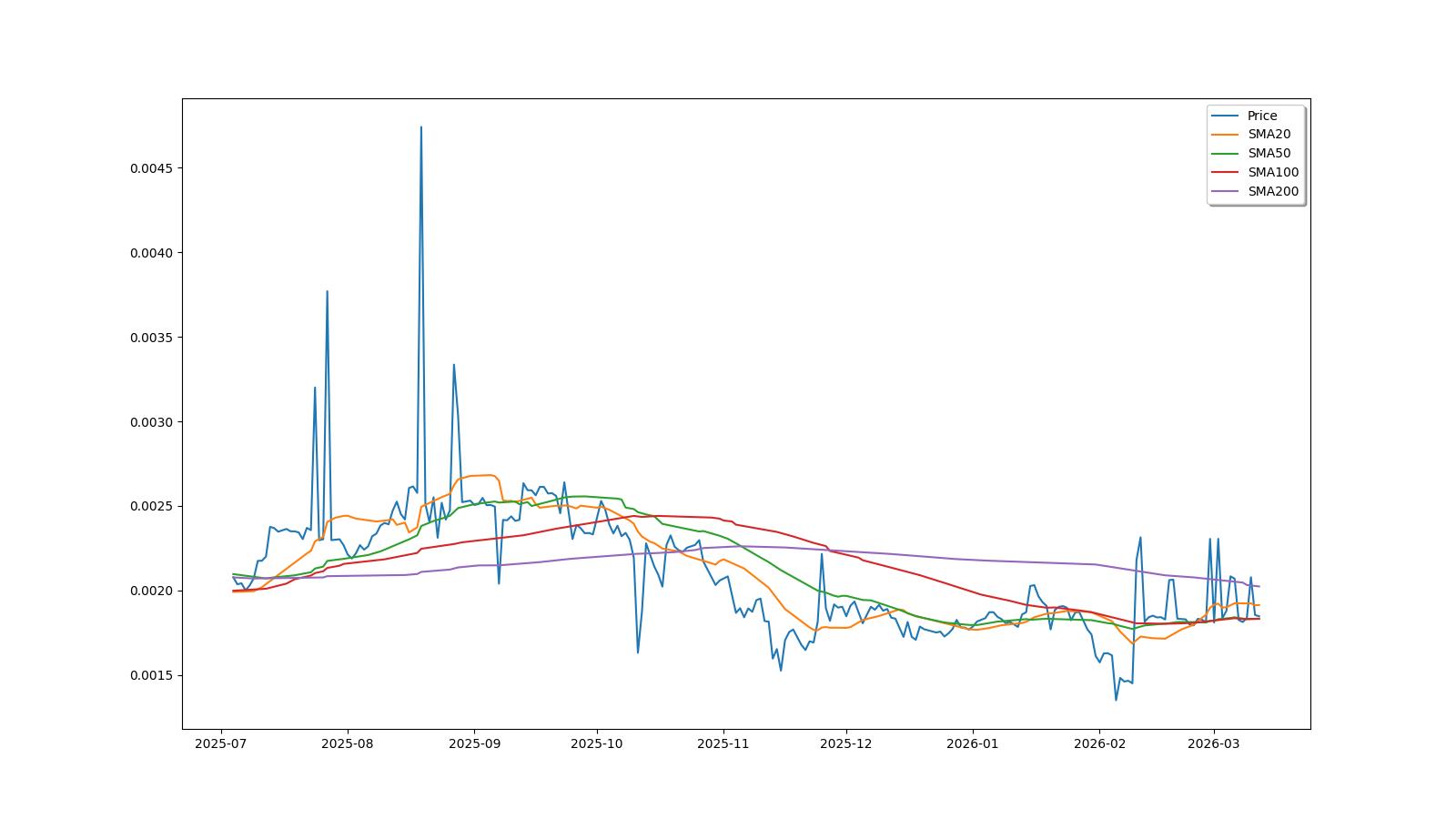 InPay Simple Moving Averages