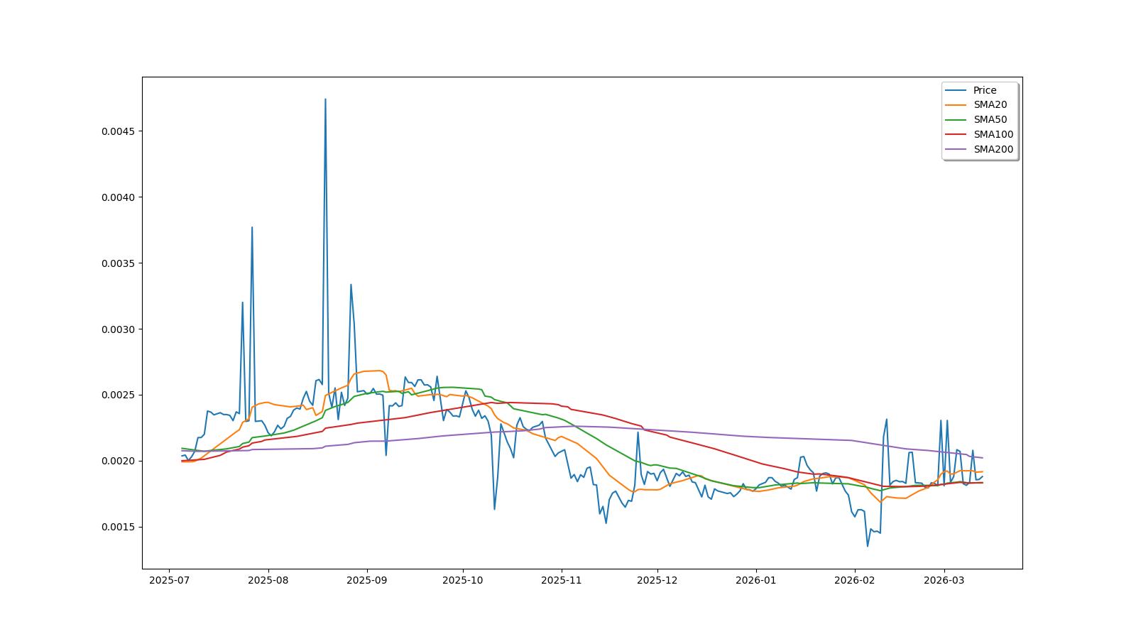 InPay Simple Moving Averages