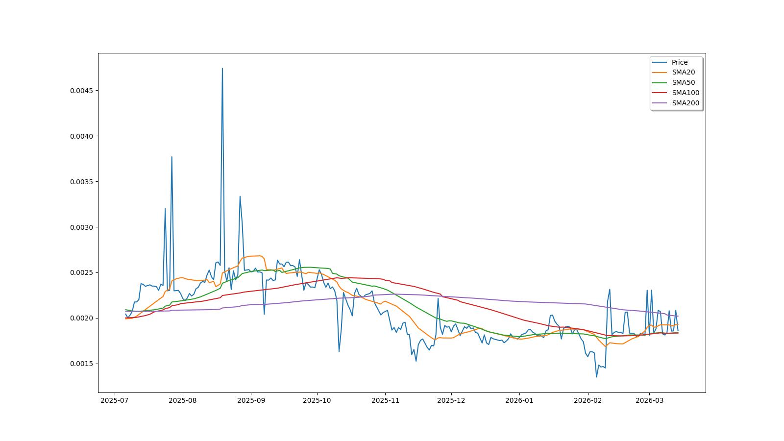 InPay Simple Moving Averages