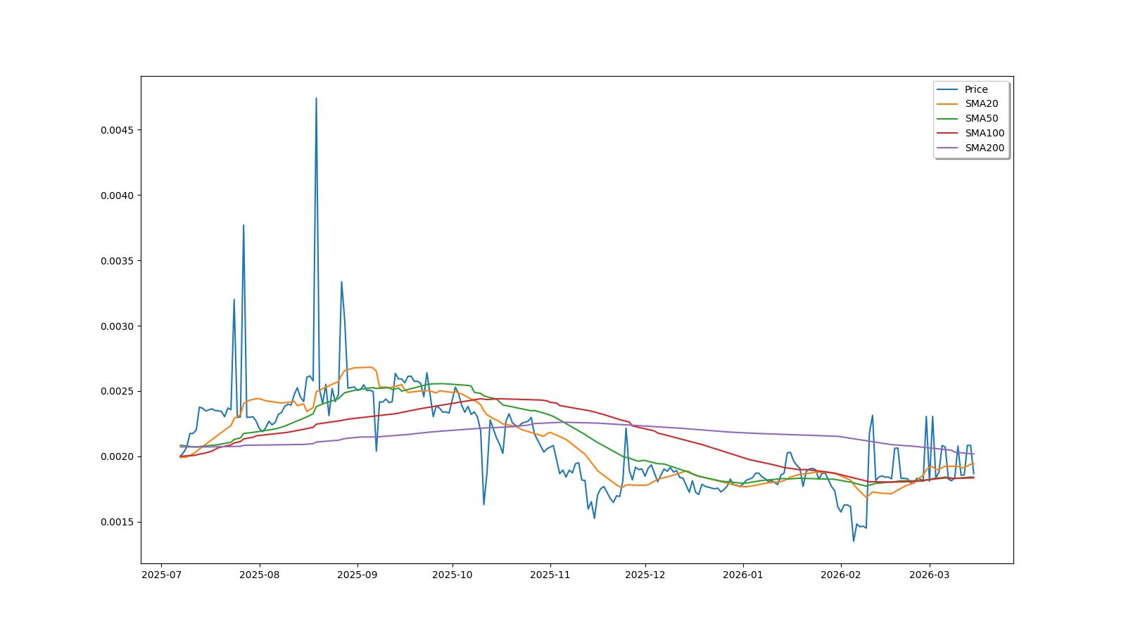InPay Simple Moving Averages