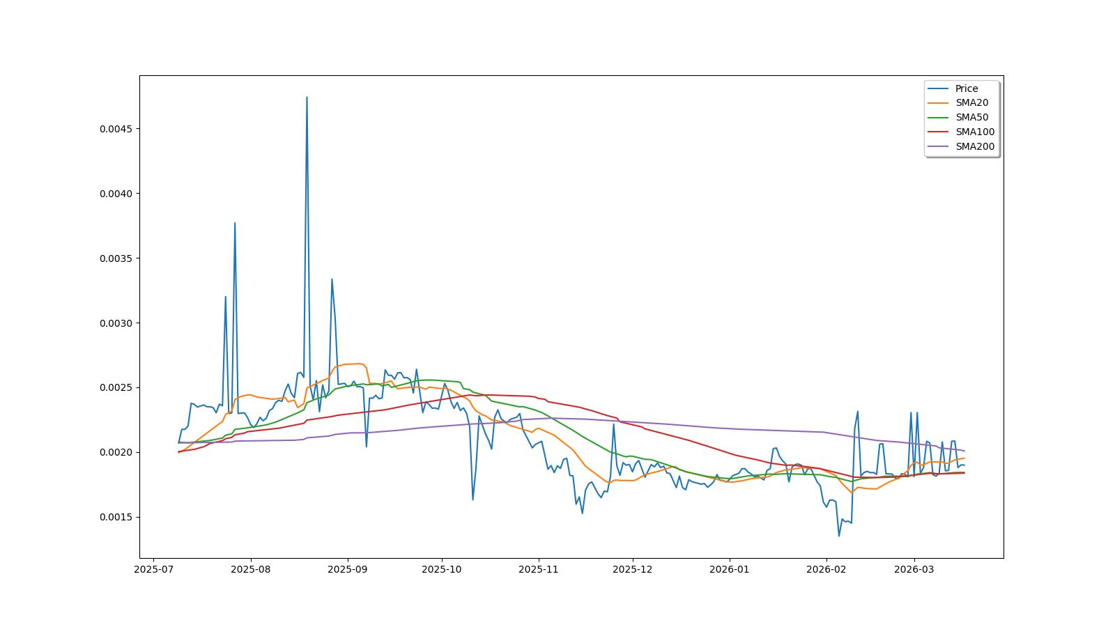 InPay Simple Moving Averages