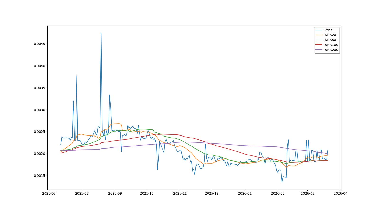 InPay Simple Moving Averages