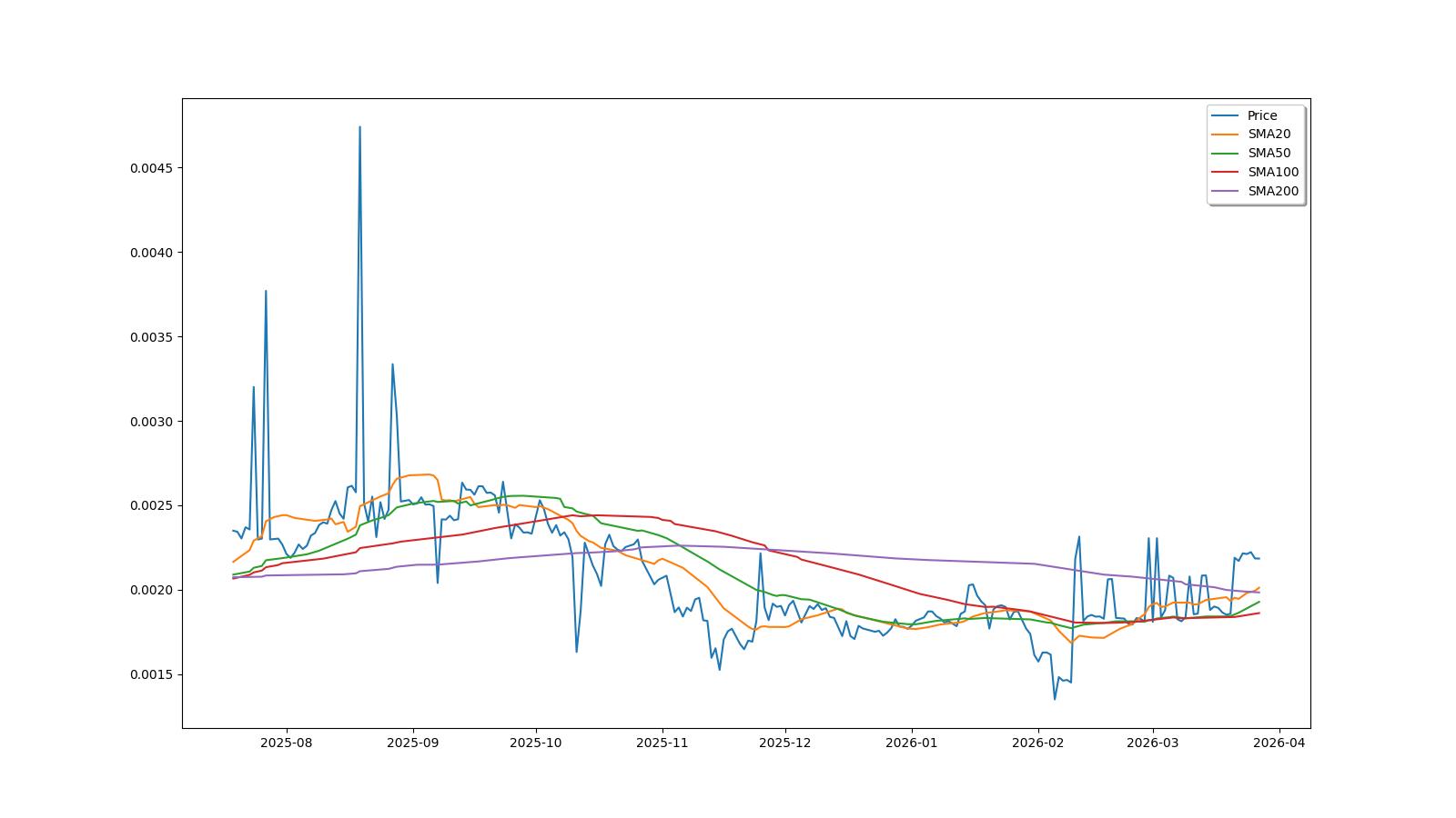 InPay Simple Moving Averages