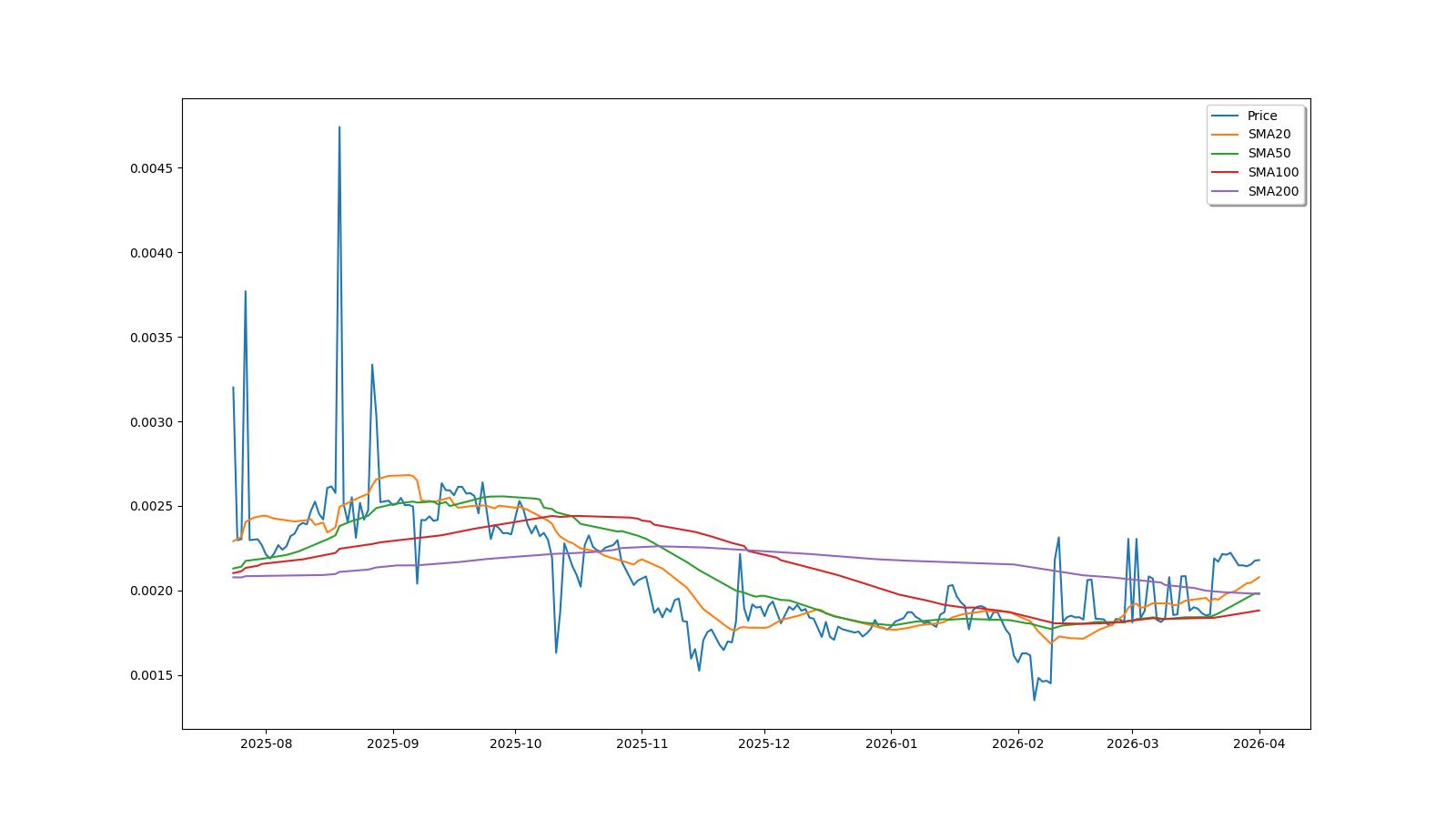 InPay Simple Moving Averages