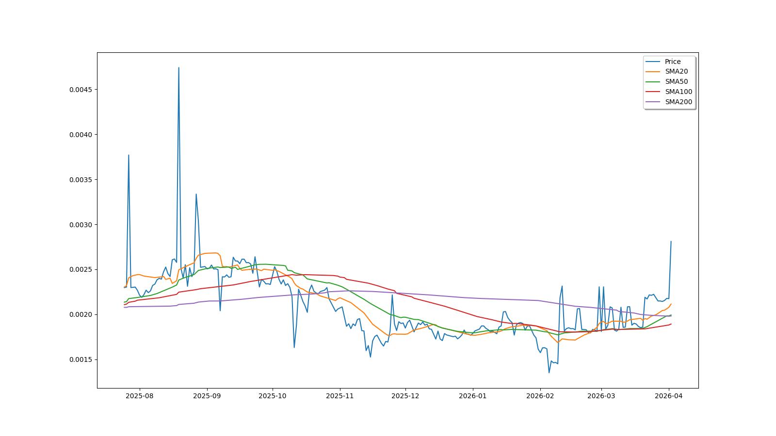 InPay Simple Moving Averages