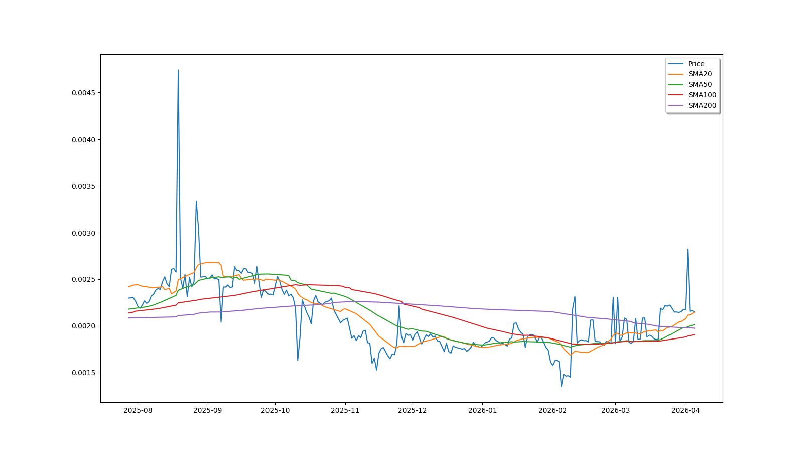 InPay Simple Moving Averages