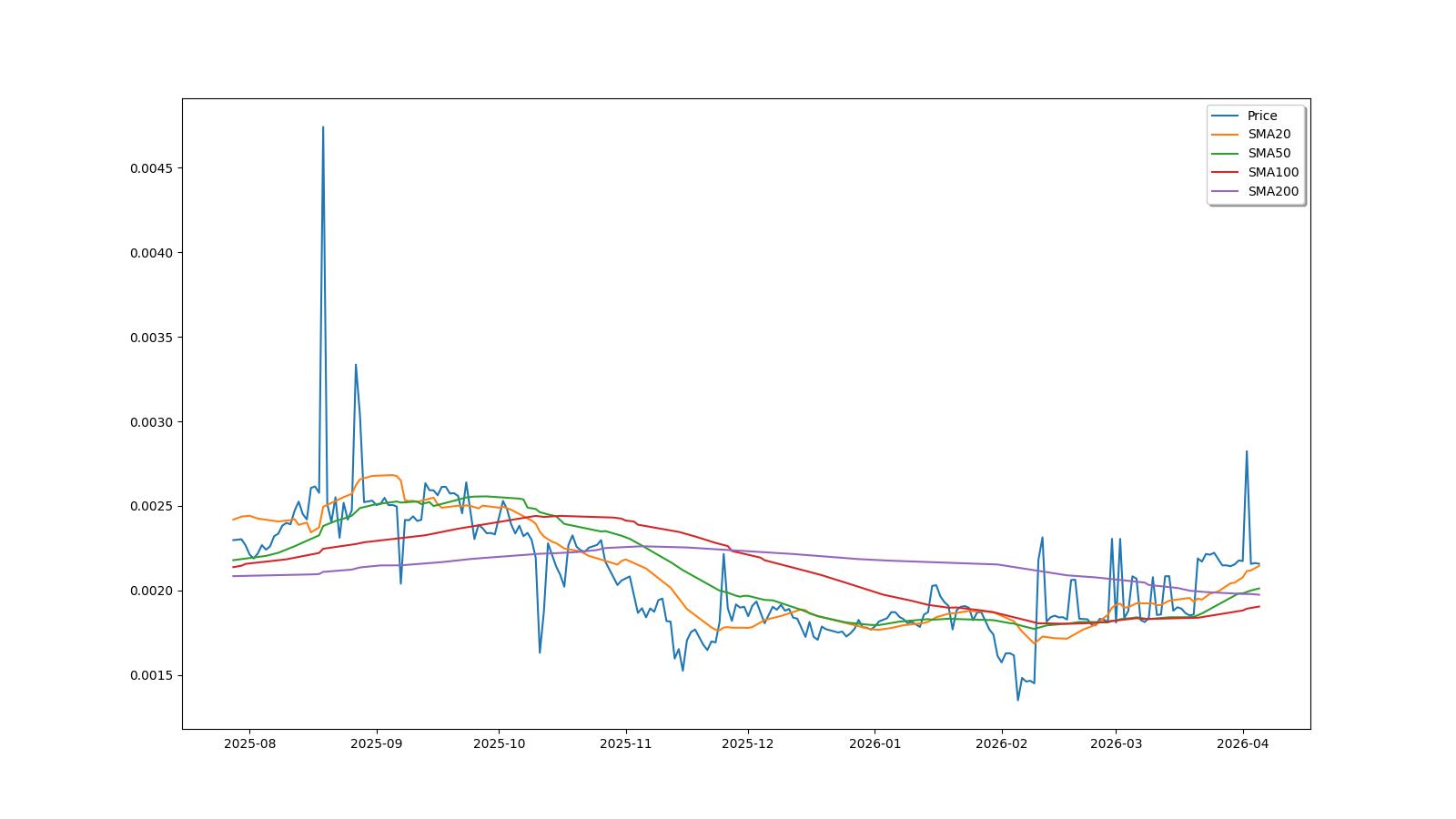 InPay Simple Moving Averages