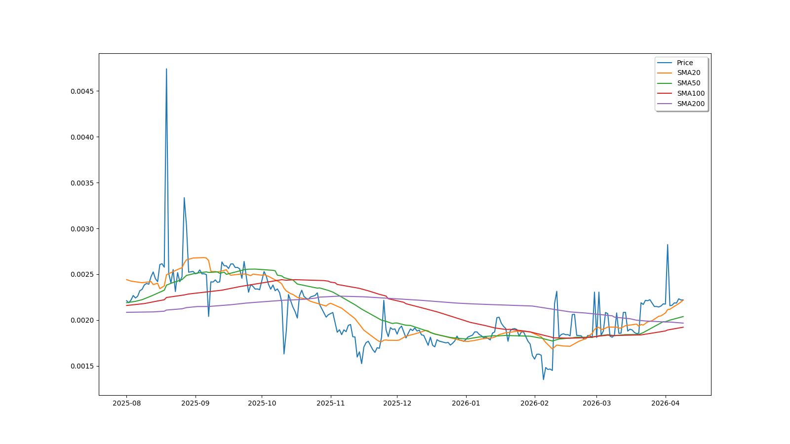 InPay Simple Moving Averages