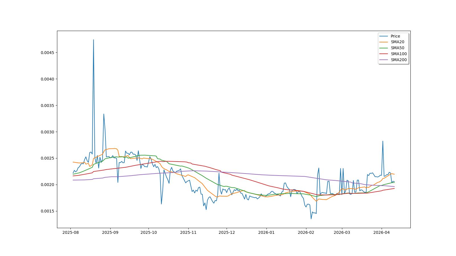InPay Simple Moving Averages