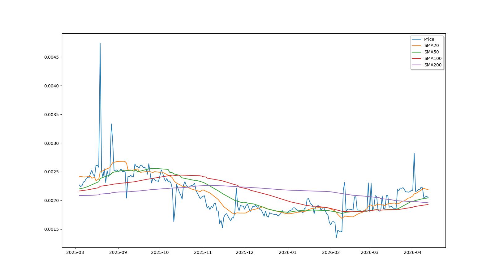InPay Simple Moving Averages