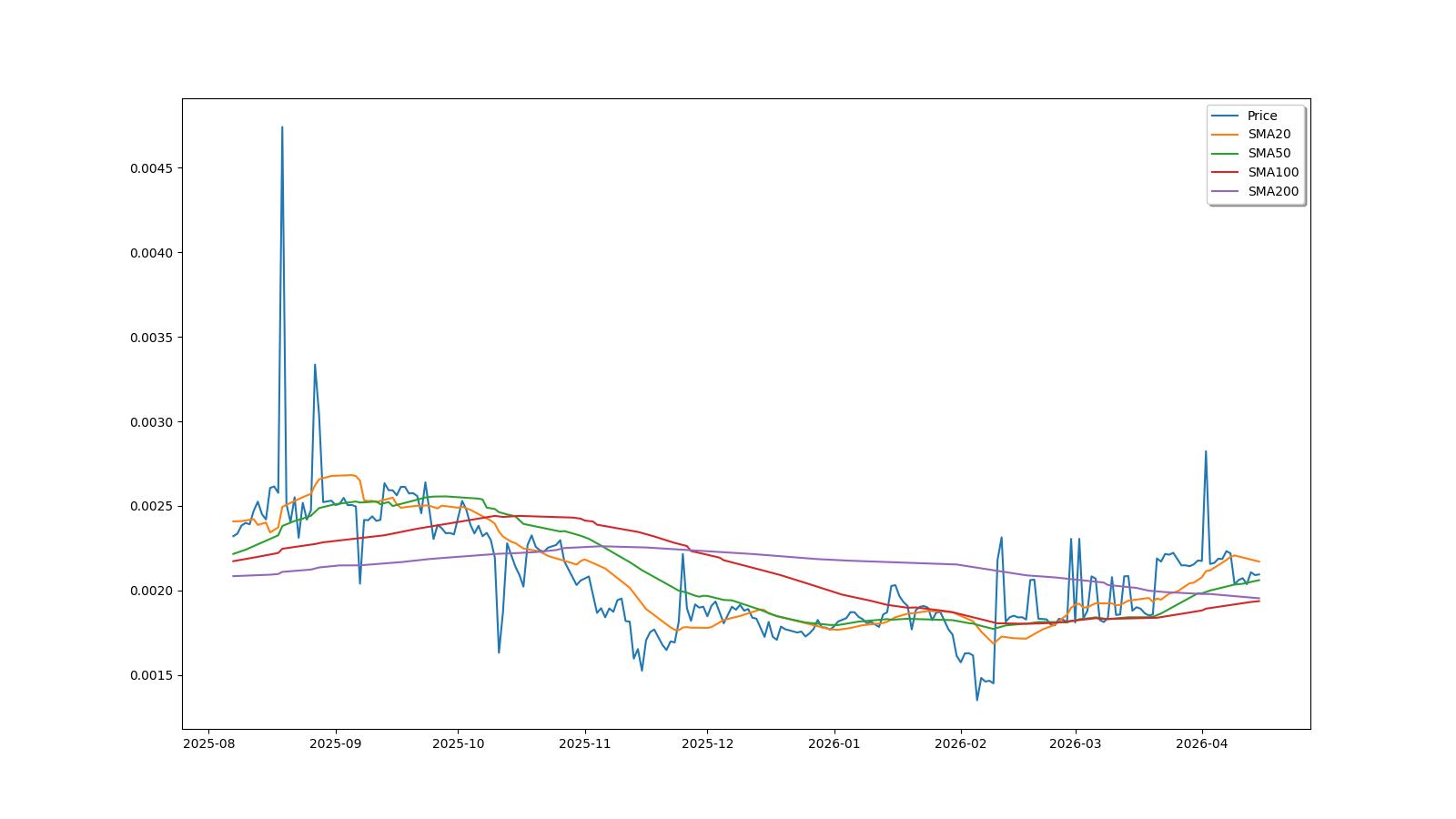 InPay Simple Moving Averages