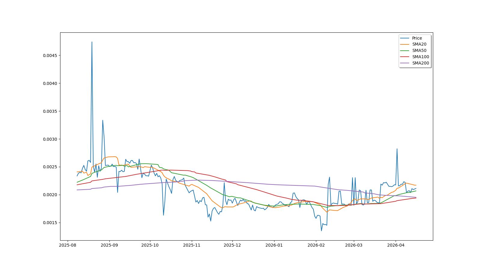 InPay Simple Moving Averages