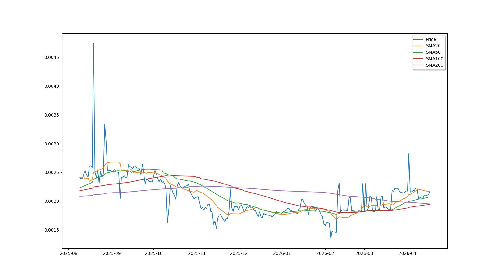 InPay Simple Moving Averages